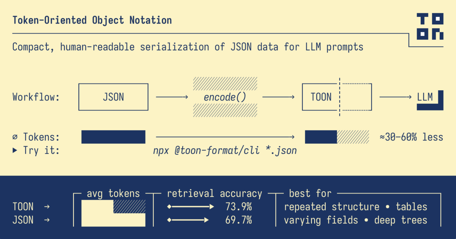 TOON: Token-Efficient Data Format for AI Engineering | Alexander Lammers